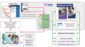 Parameters of Care - ACPA