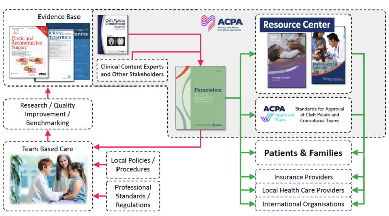 Parameters of Care - ACPA